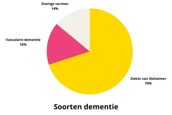 Soorten dementie | Alzheimer Nederland